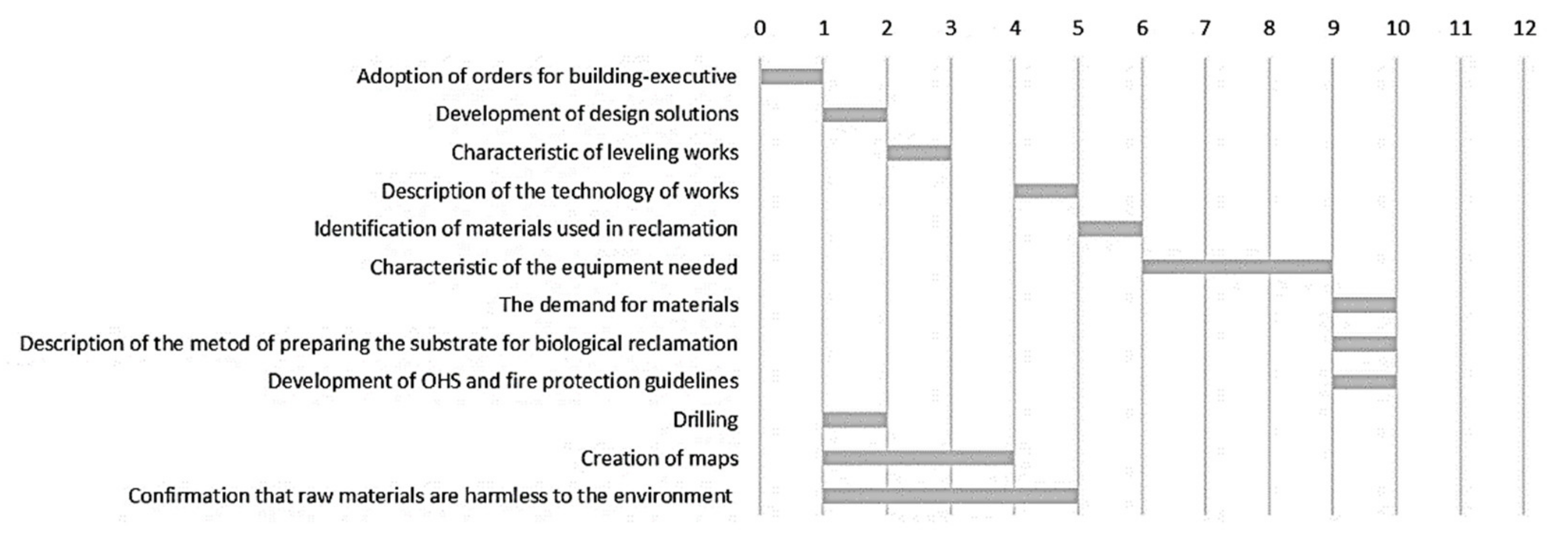 The Process of Designing the Post-Mining Land Reclamation Investment ...