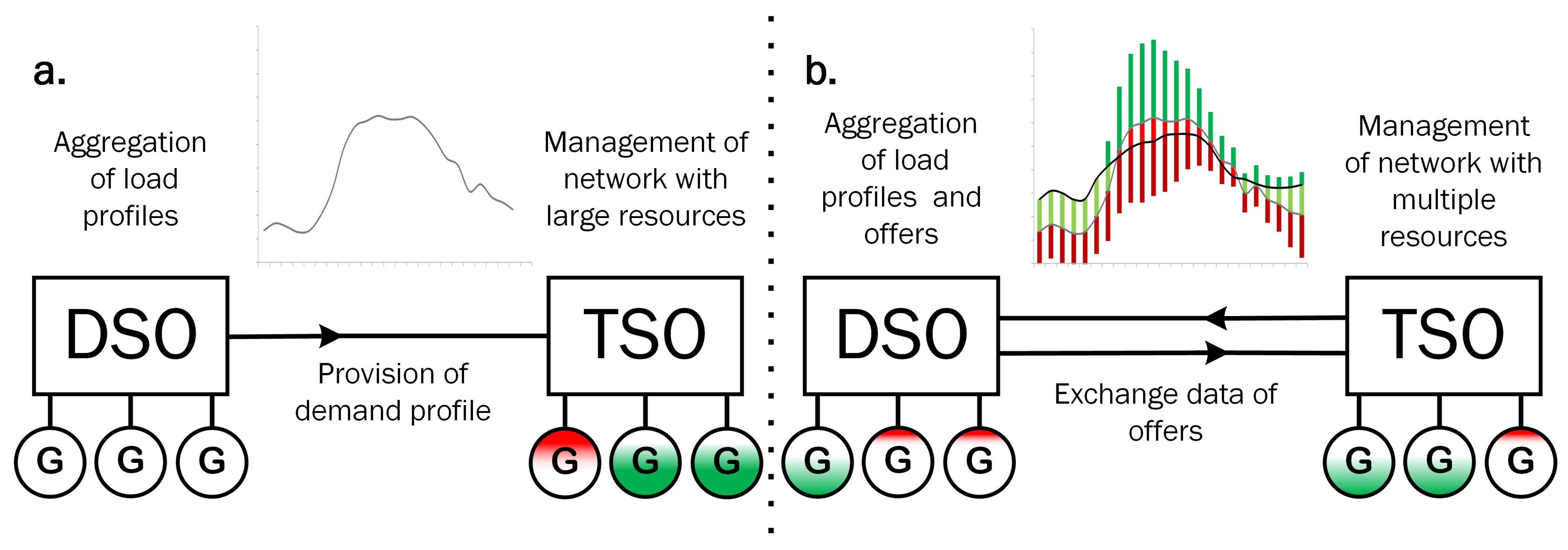 Energies | Free Full-Text | Advanced Flexibility Market for System Services Based on TSO–DSO ...