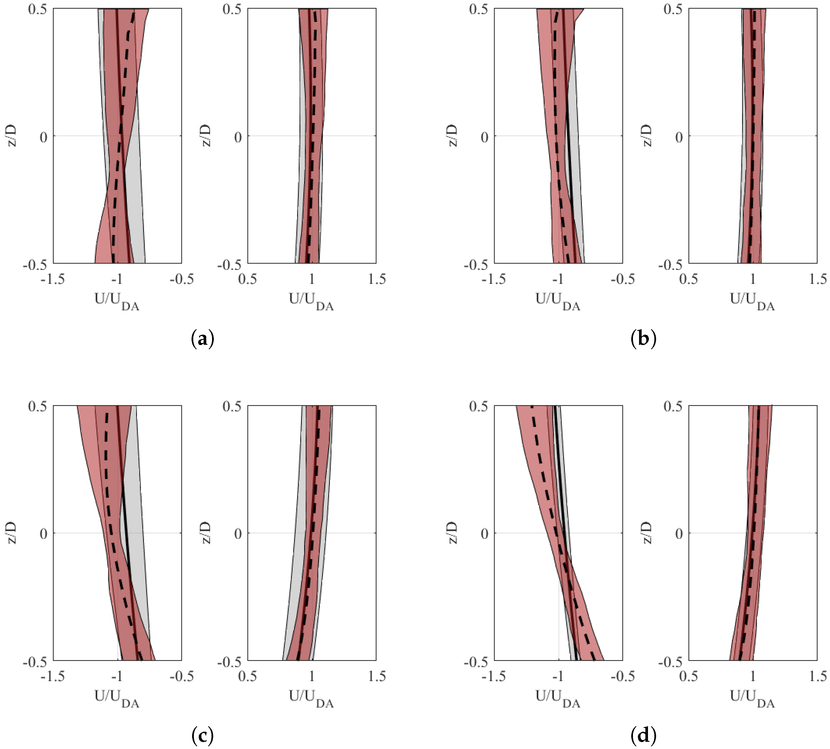 Assessment of Dependency of Unsteady Onset Flow and Resultant Tidal Turbine Fatigue Loads on ...
