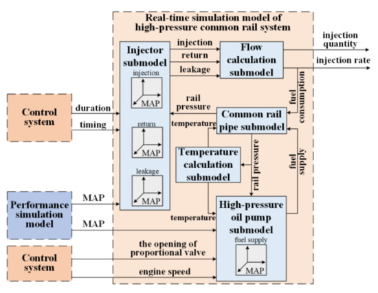 Establishment of a Real-Time Simulation of a Marine High-Pressure ...