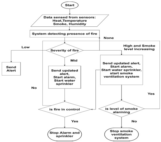 Energies | Free Full-Text | Smart Fire Detection and Deterrent System ...
