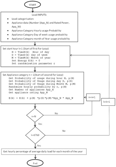 Energies | Free Full-Text | Improving the Load Estimation Process in ...