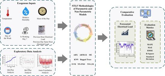 Energies | Free Full-Text | Exploratory Data Analysis Based Short-Term ...