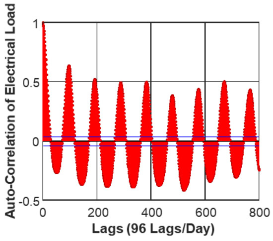 Exploratory Data Analysis Based Short-Term Electrical Load Forecasting: A Comprehensive Analysis