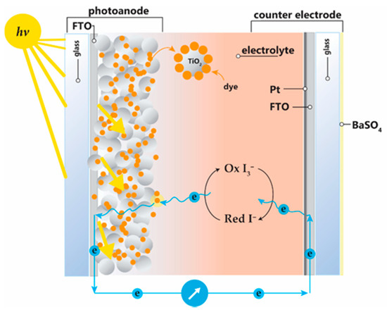 Energies | Free Full-Text | Organic Dyes in Dye-Sensitized Solar Cells ...