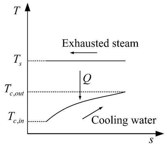 Multi-Objective Constructal Optimization for Marine Condensers