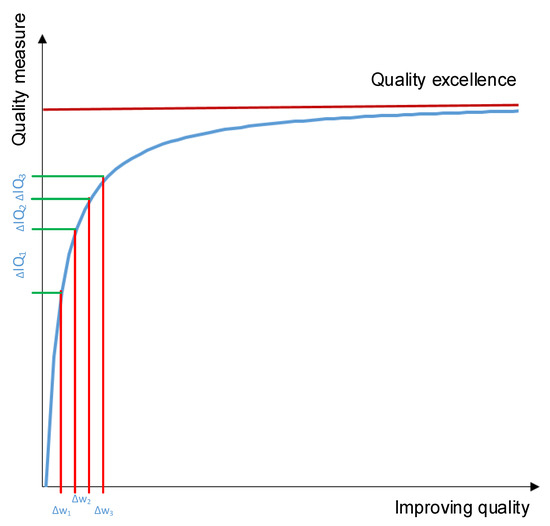 Determining Information Quality in ICT Systems