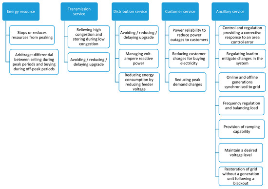 Energies | Free Full-Text | An In-Depth Life Cycle Assessment (LCA) of ...