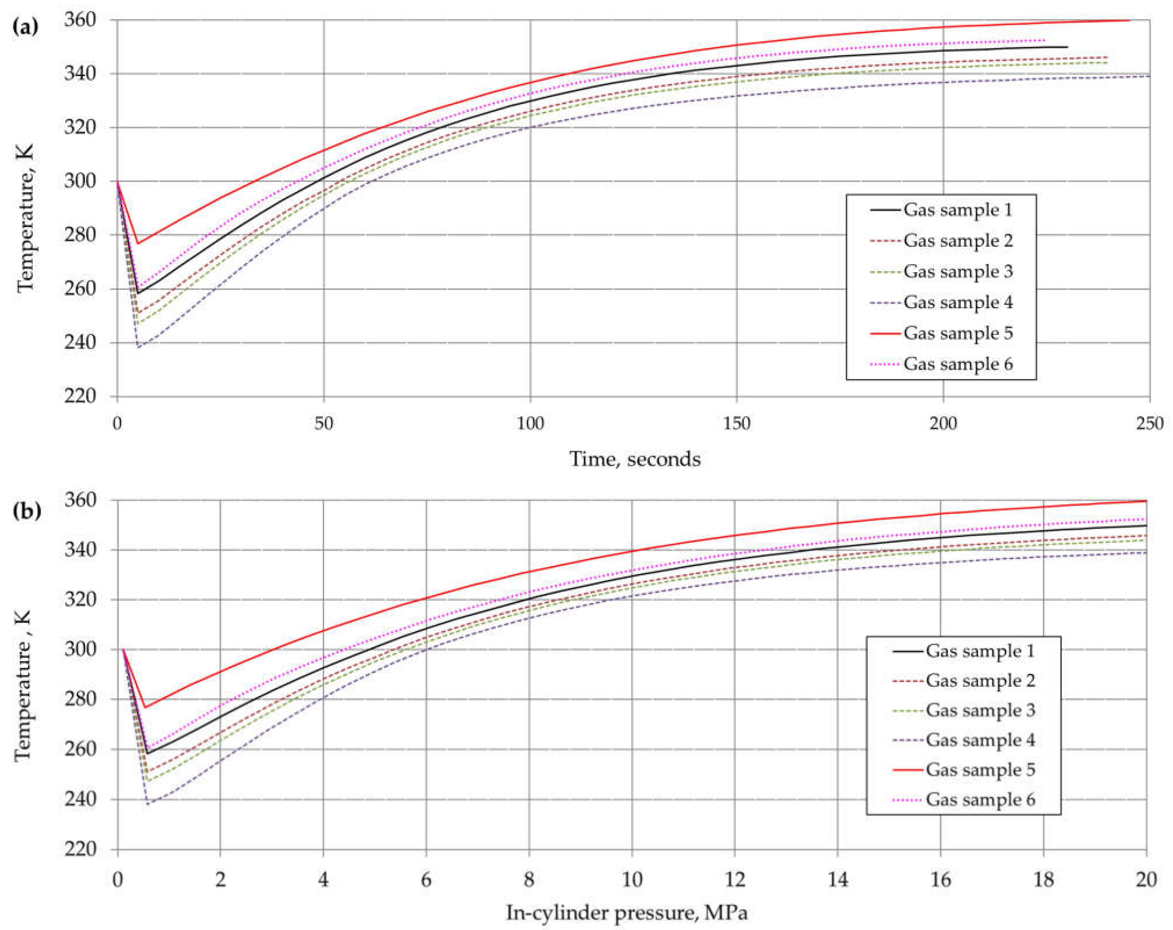 Thermodynamic Analysis of CNG Fast Filling Process of Composite ...