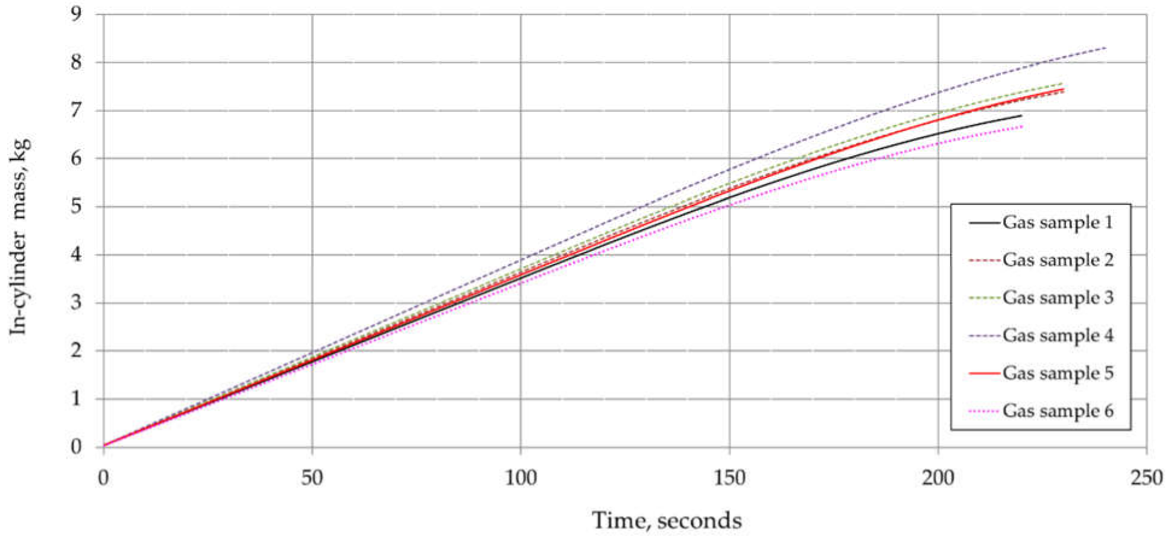 Thermodynamic Analysis of CNG Fast Filling Process of Composite ...