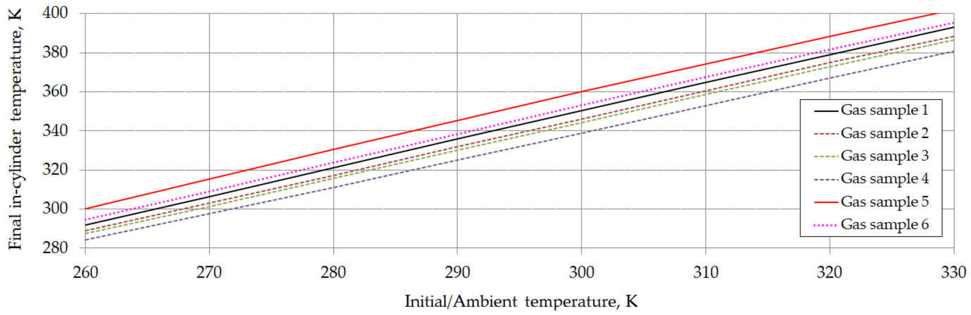 Thermodynamic Analysis of CNG Fast Filling Process of Composite ...