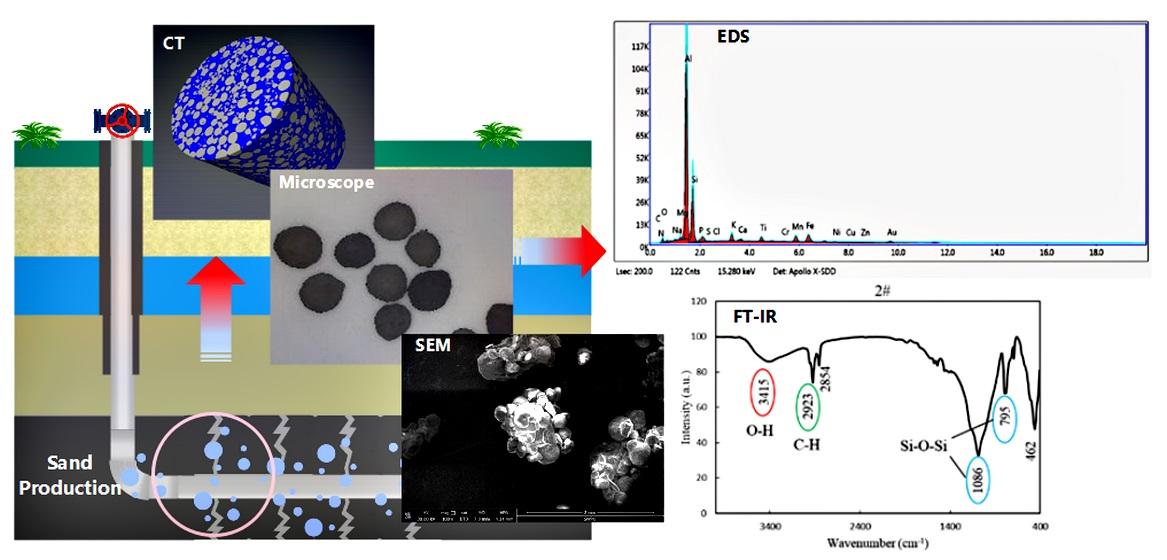 Energies | Free Full-Text | Sand Production of the Shale Gas Well in ...