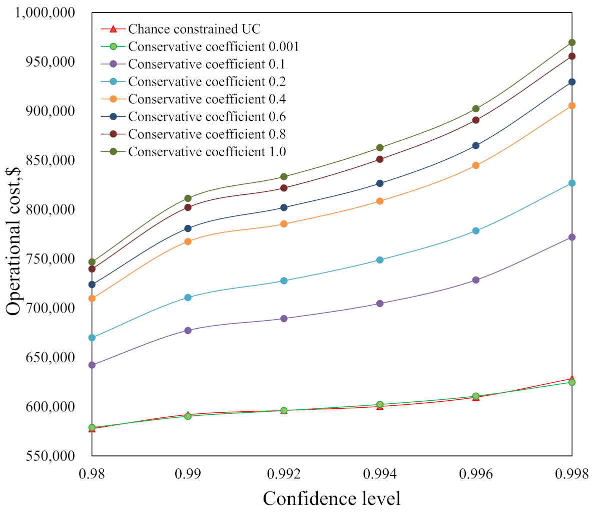 A Distributionally Robust Chance-Constrained Unit Commitment with N-1 Security and Renewable ...
