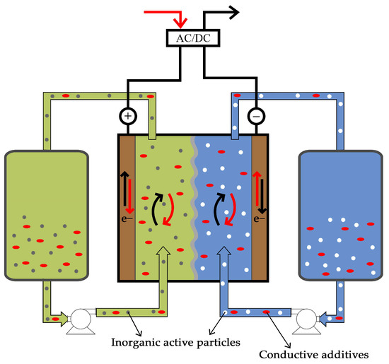 Redox Flow Batteries: Materials, Design and Prospects