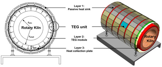 Thermal Management Systems and Waste Heat Recycling by Thermoelectric ...