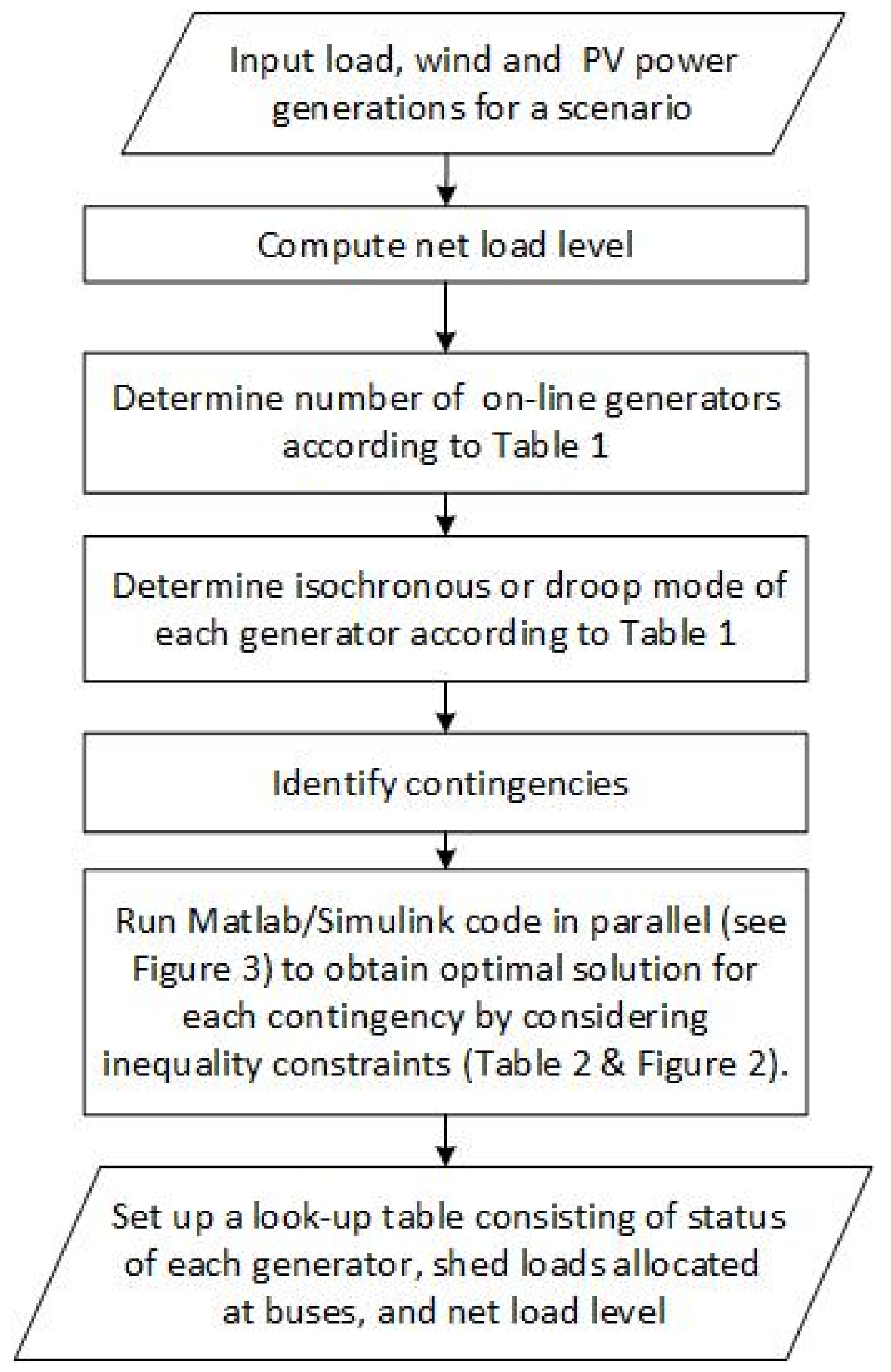 Event-Based Under-Frequency Load Shedding Scheme in a Standalone Power System