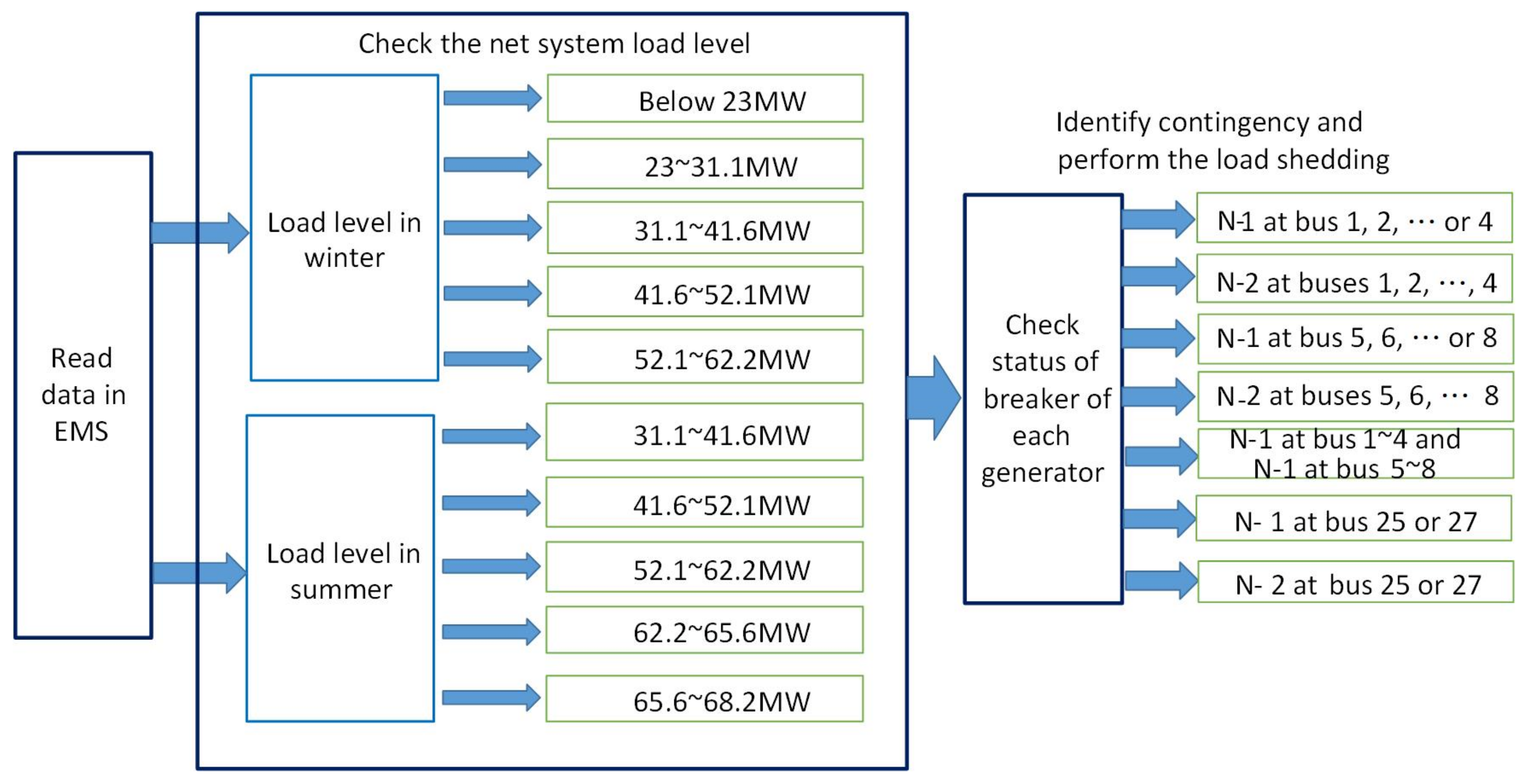 Event-Based Under-Frequency Load Shedding Scheme in a Standalone Power System