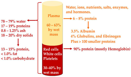 Anaerobic Digestion of Blood from Slaughtered Livestock: A Review