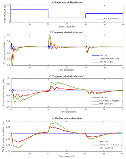Energies | Free Full-Text | The Bees Algorithm Tuned Sliding Mode Control for Load Frequency ...