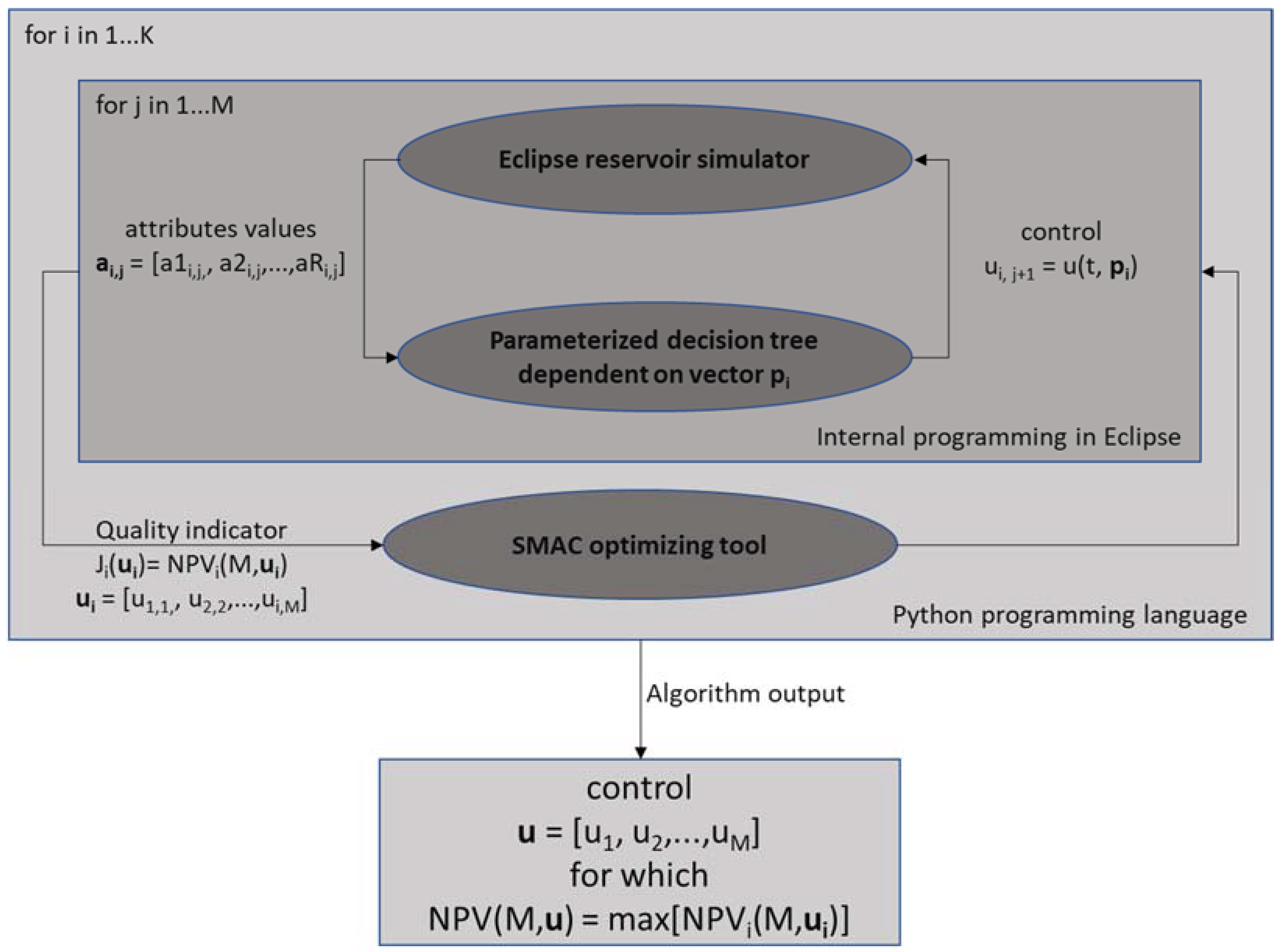 Petroleum Reservoir Control Optimization with the Use of the Auto ...