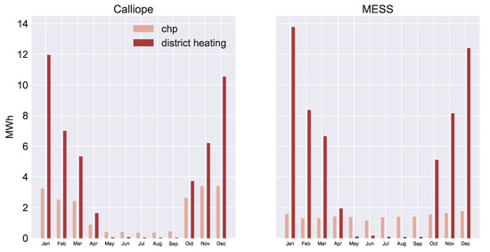 The Potential of Simulating Energy Systems: The Multi Energy Systems ...