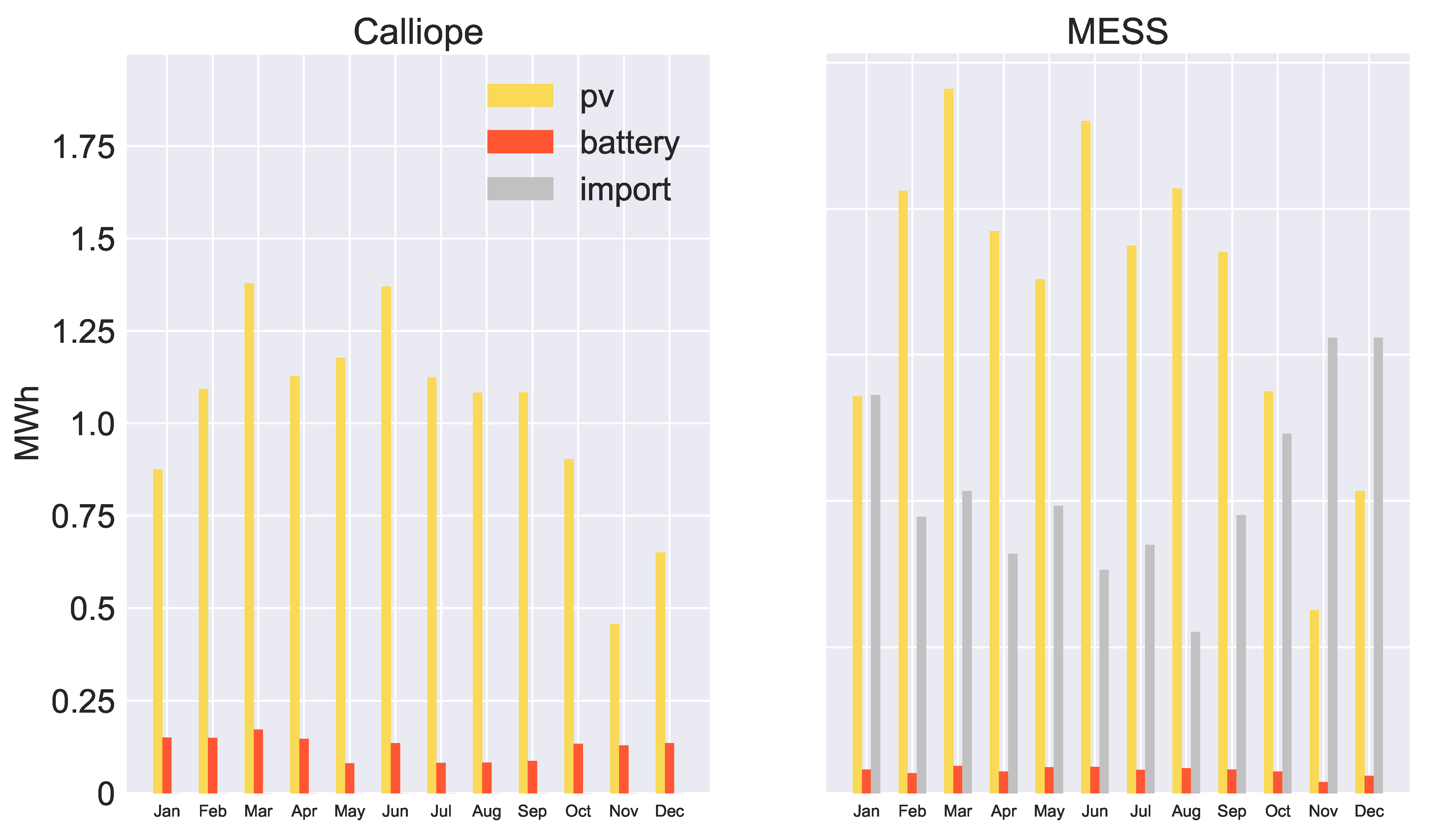 The Potential of Simulating Energy Systems: The Multi Energy Systems ...