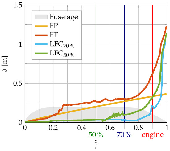 Development of a Multi-Segment Parallel Compressor Model for a Boundary Layer Ingesting Fuselage ...