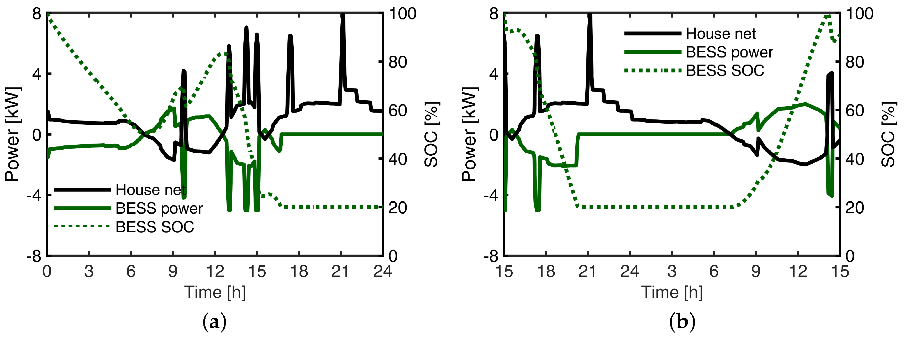 Improving the Power Outage Resilience of Buildings with Solar PV ...