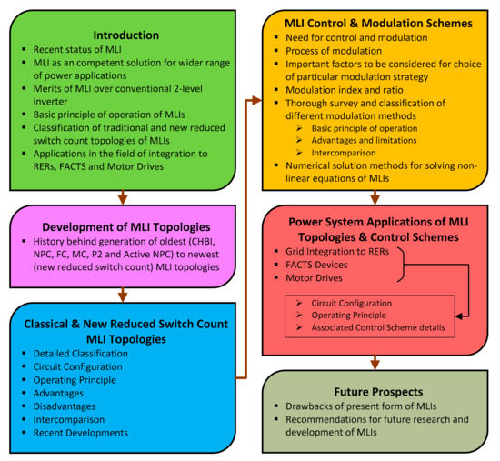 Multilevel Inverter: A Survey on Classical and Advanced Topologies, Control Schemes ...