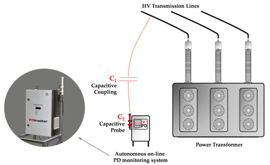 Energies | Free Full-Text | Non-Contact High Voltage Measurement in the ...