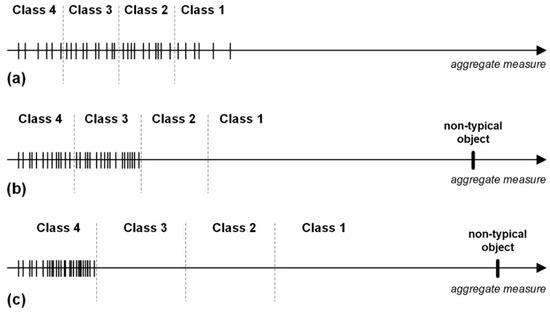 Energies | Free Full-Text | The Problem of Non-Typical Objects in the ...