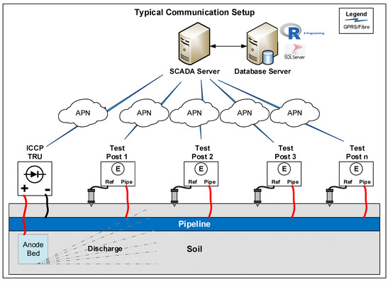 Predictive Maintenance Framework for Cathodic Protection Systems Using Data Analytics