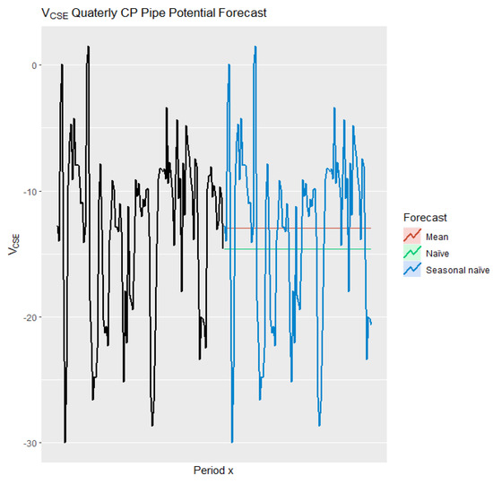 Predictive Maintenance Framework for Cathodic Protection Systems Using Data Analytics