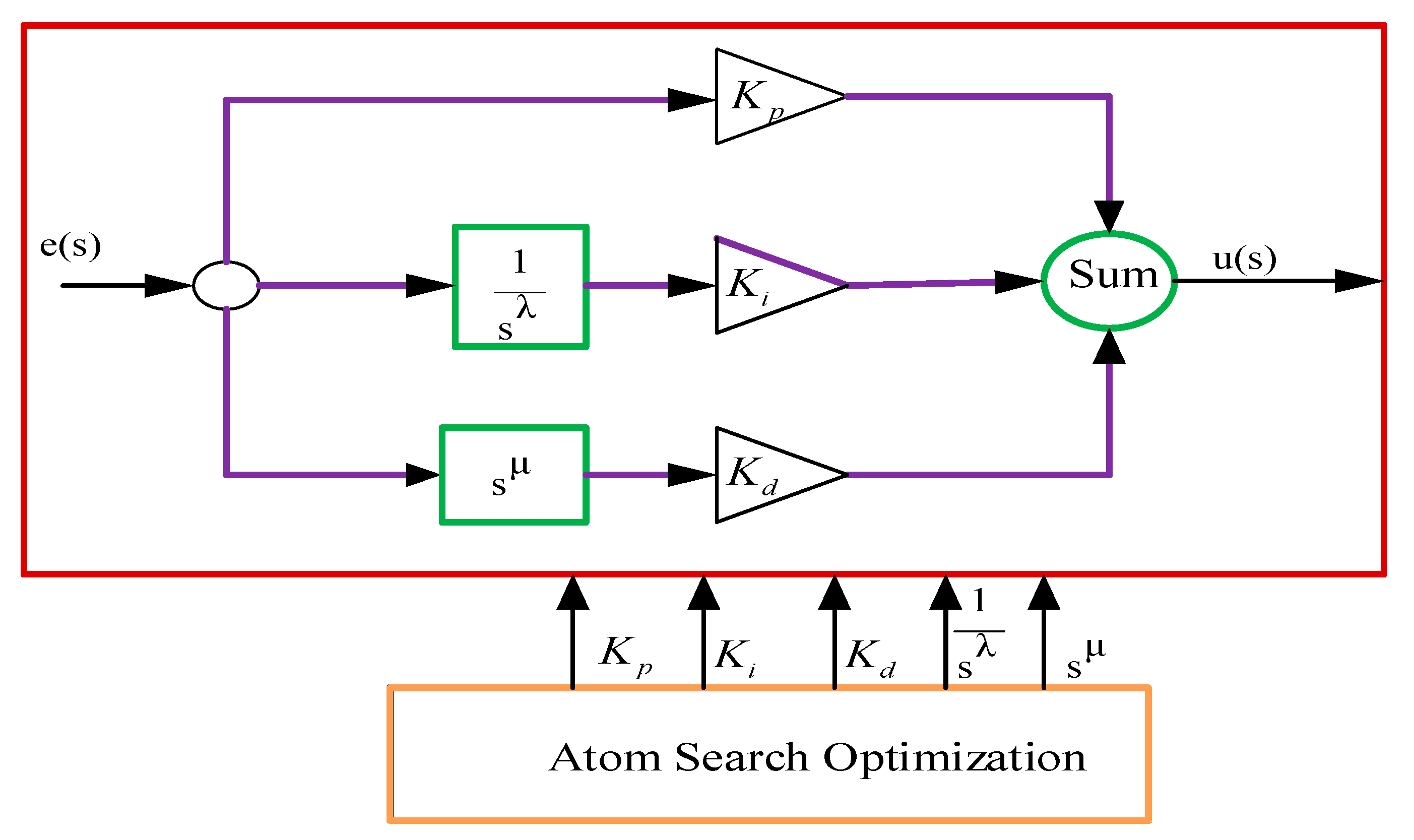 Power Quality Improvement in HRES Grid Connected System with FOPID Based Atom Search ...