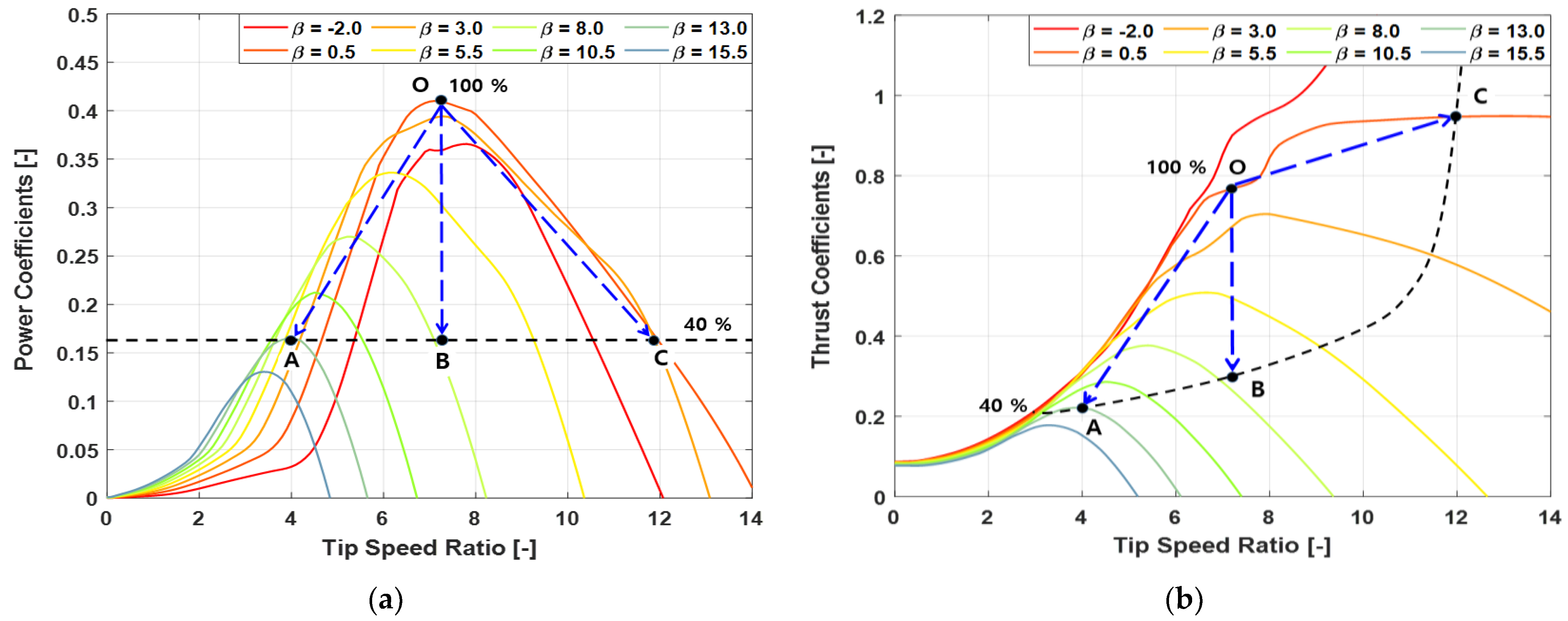 Design and Validation of Demanded Power Point Tracking Control Algorithm for MIMO Controllers in ...