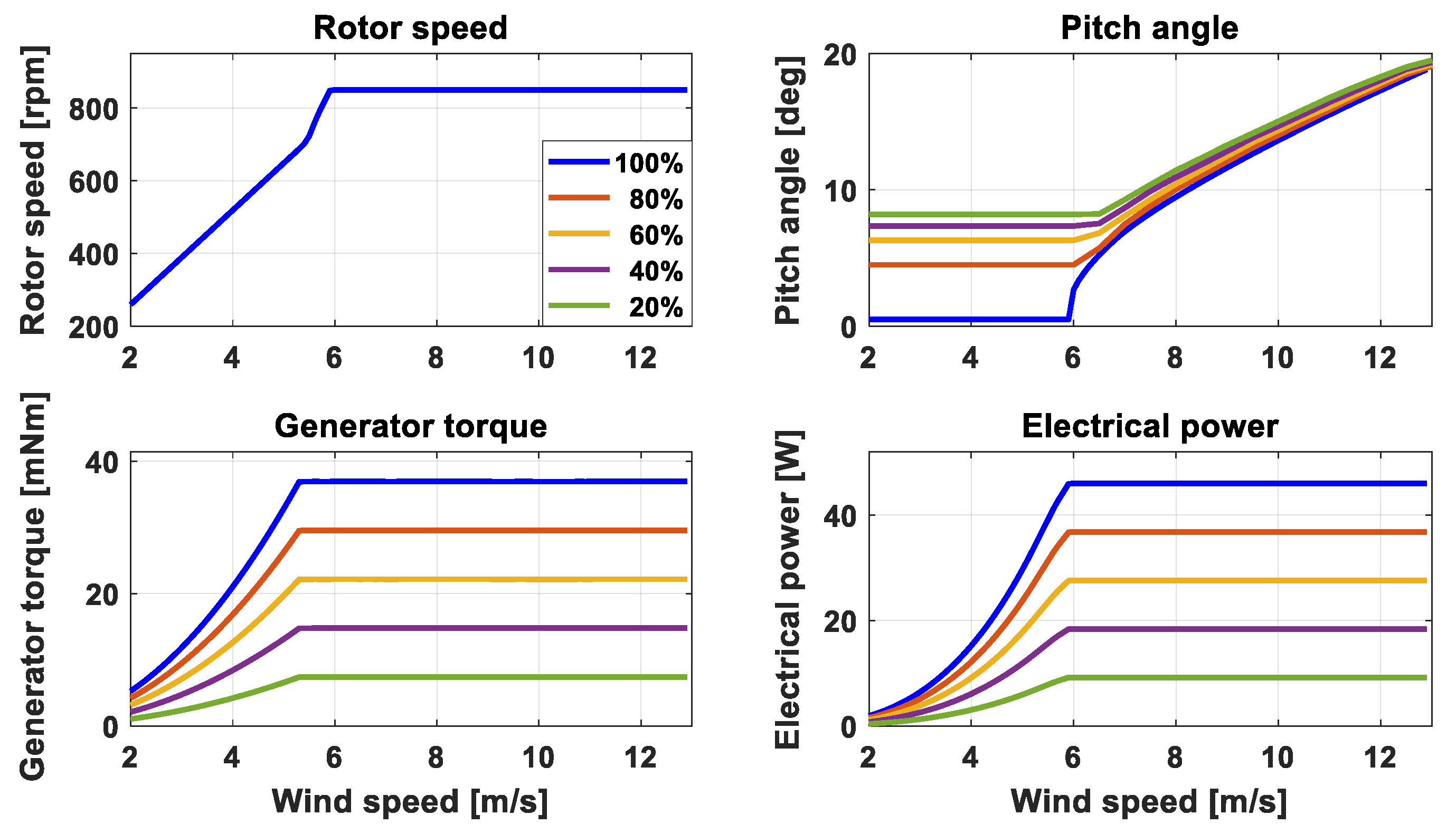 Design and Validation of Demanded Power Point Tracking Control Algorithm for MIMO Controllers in ...