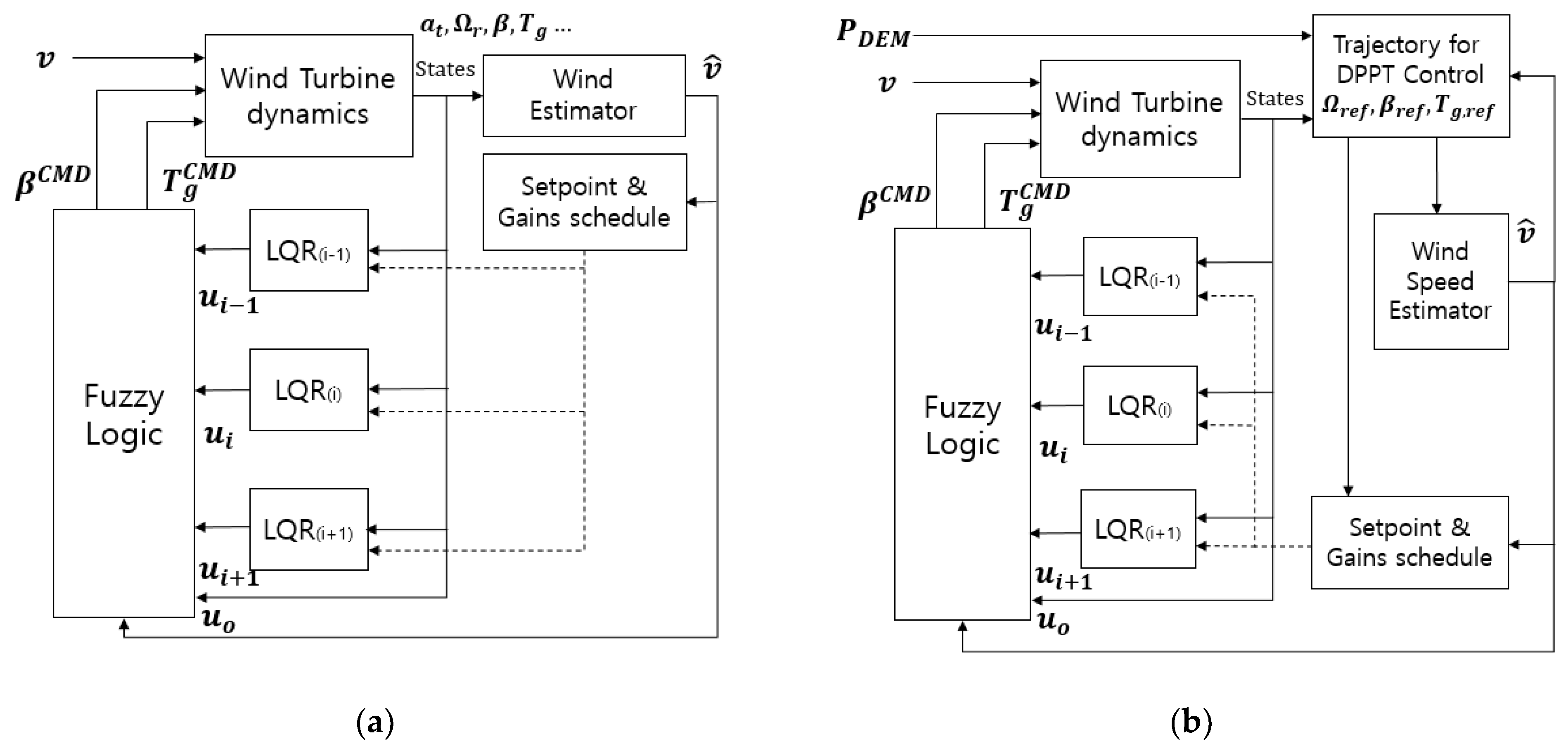 Design and Validation of Demanded Power Point Tracking Control Algorithm for MIMO Controllers in ...