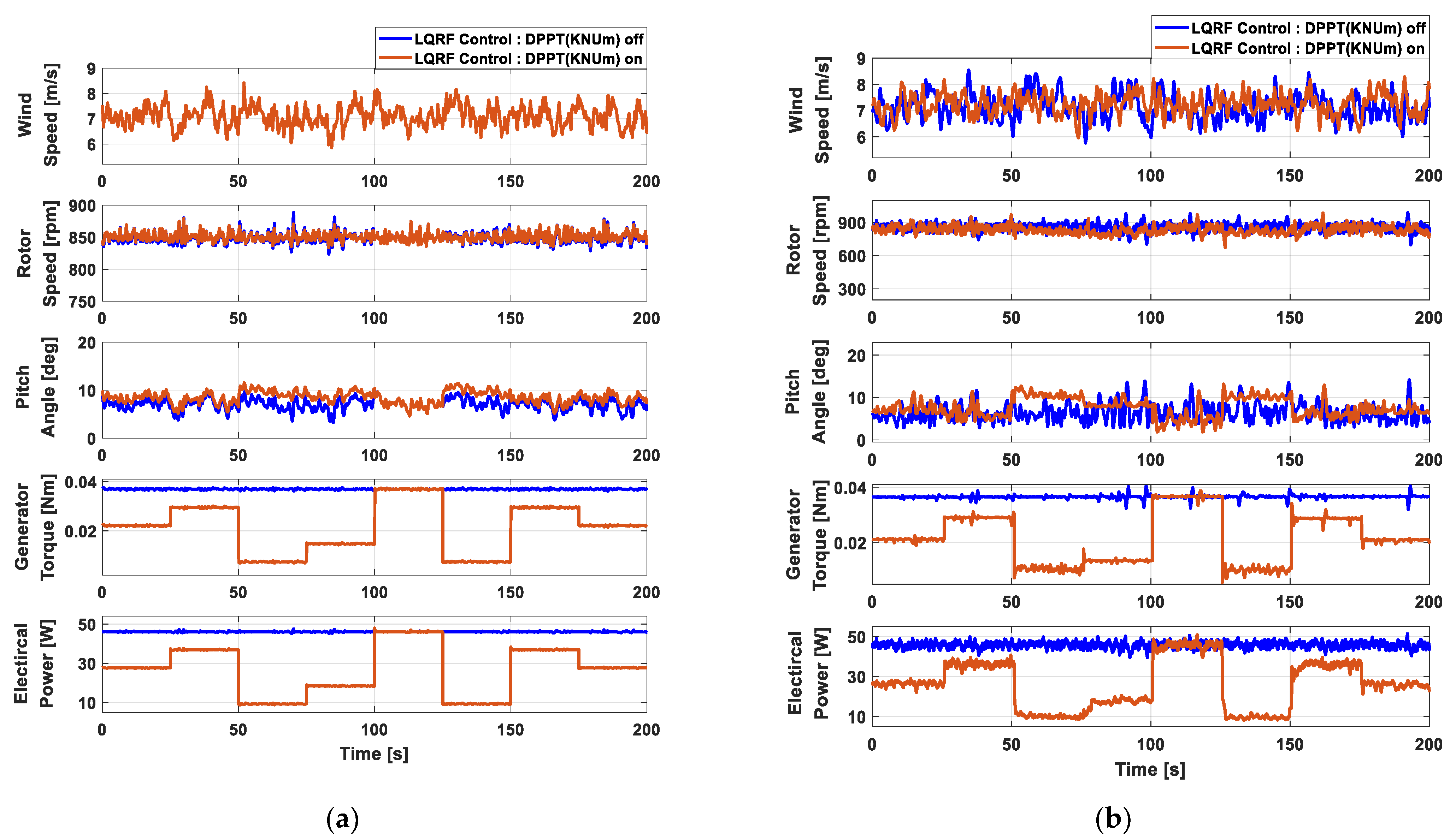 Design and Validation of Demanded Power Point Tracking Control Algorithm for MIMO Controllers in ...