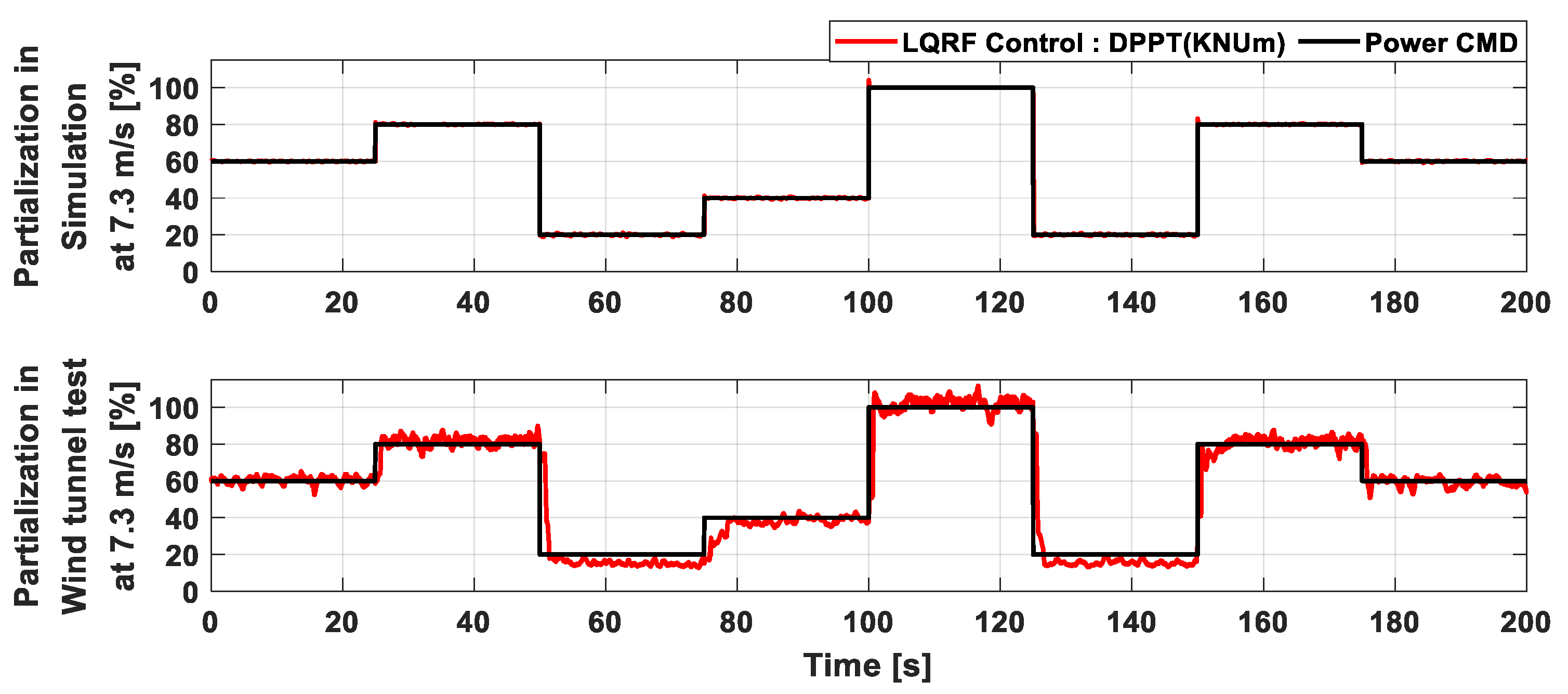 Design and Validation of Demanded Power Point Tracking Control Algorithm for MIMO Controllers in ...