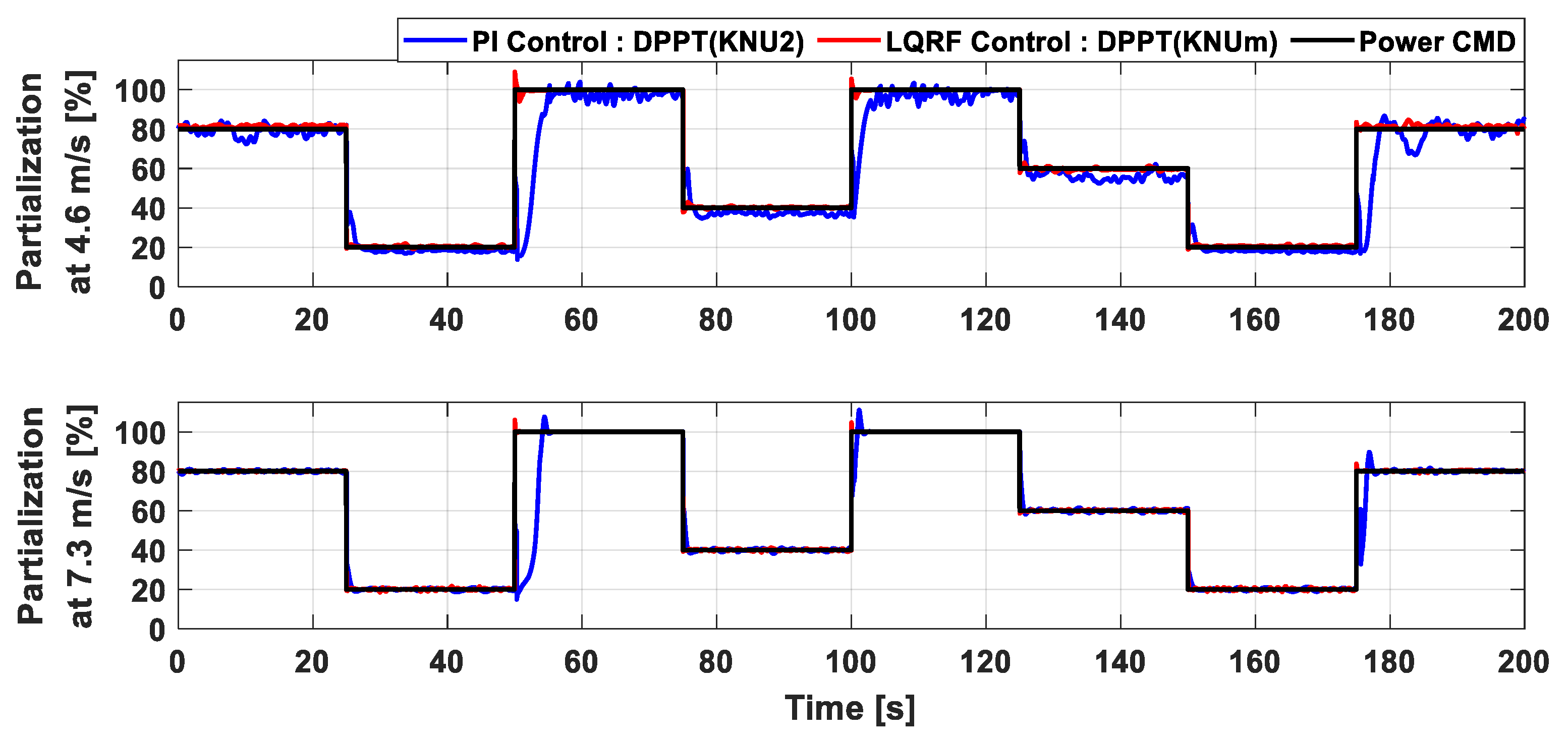 Design and Validation of Demanded Power Point Tracking Control Algorithm for MIMO Controllers in ...