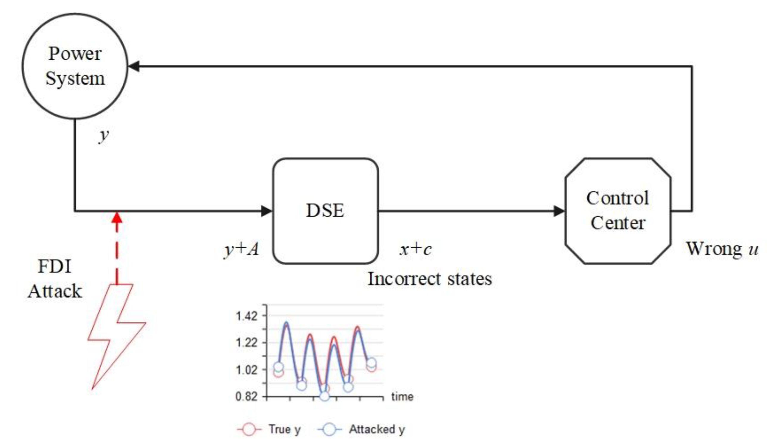 A Hybrid Framework for Detecting and Eliminating Cyber-Attacks in Power Grids