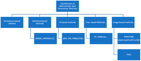 Performance Evaluation of Forecasting Strategies for Electricity ...