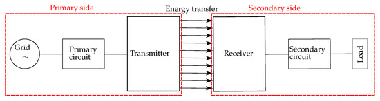 A Review of the Current State of Technology of Capacitive Wireless ...