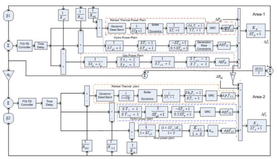 Automatic Generation Control of Multi-Source Interconnected Power System Using FOI-TD Controller