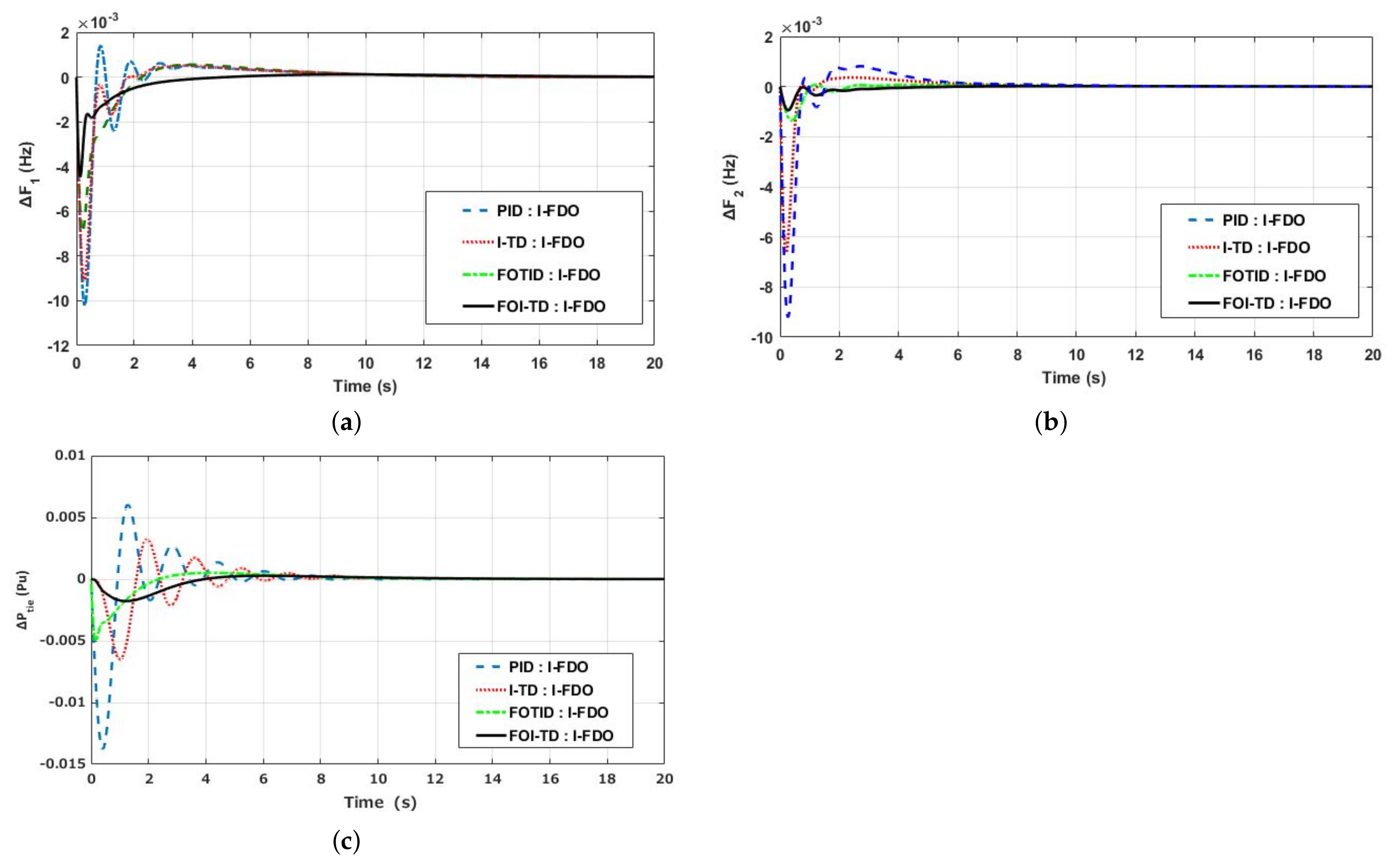 Automatic Generation Control of Multi-Source Interconnected Power System Using FOI-TD Controller