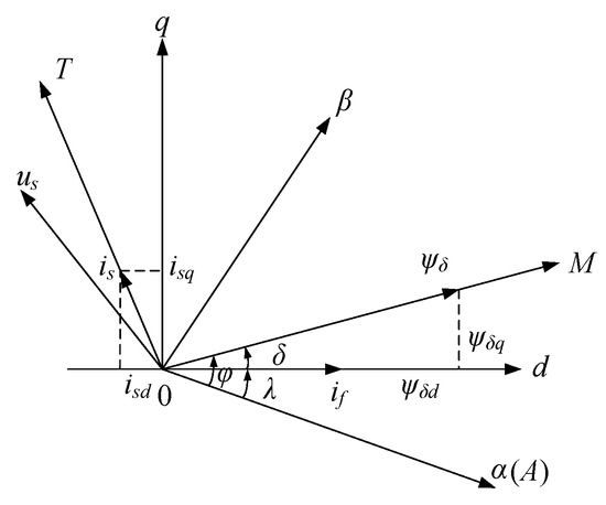 Air-Gap Flux Oriented Vector Control Based on Reduced-Order Flux ...