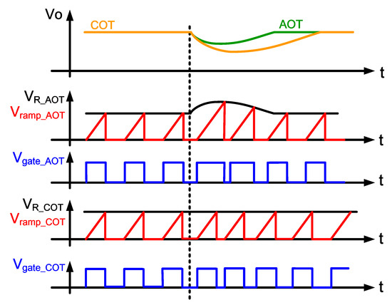 A Novel Buck Converter with Constant Frequency Controlled Technique