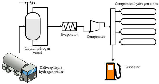 Liquid Hydrogen: A Review on Liquefaction, Storage, Transportation, and ...
