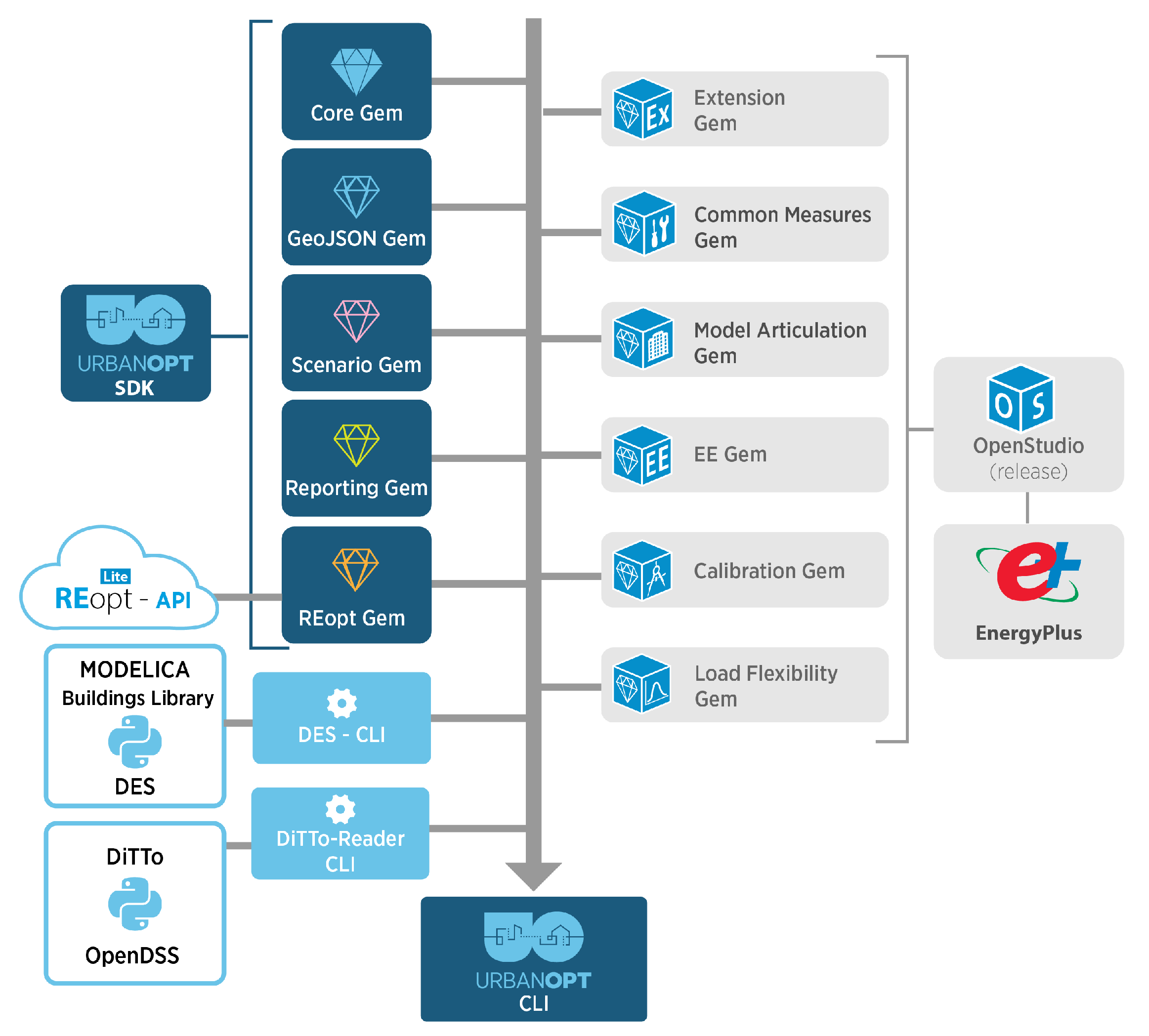 Integration of Open-Source URBANopt and Dragonfly Energy Modeling Capabilities into Practitioner ...