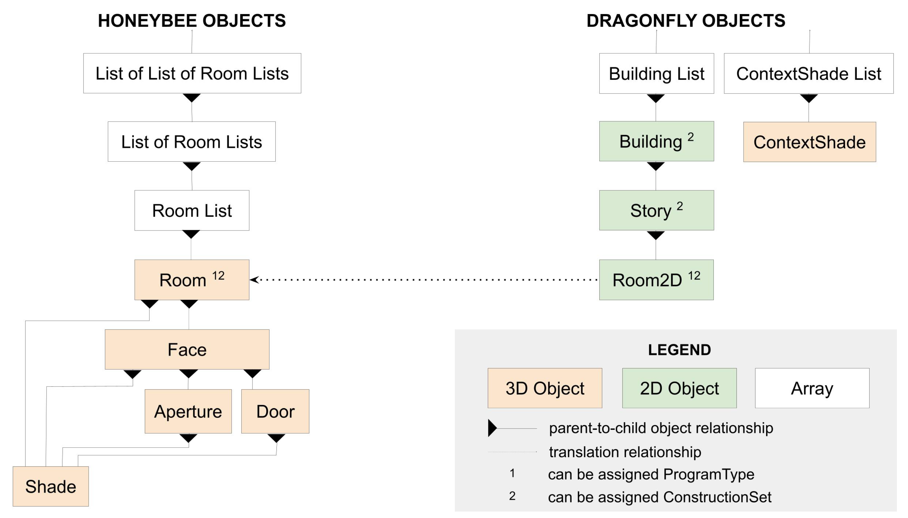Integration of Open-Source URBANopt and Dragonfly Energy Modeling Capabilities into Practitioner ...